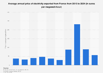France: electricity export prices 2024| Statista