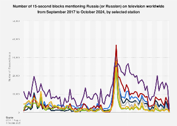 Russia global TV coverage by station 2024| Statista