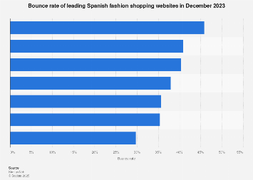 Spain: top fashion shopping sites by bounce rate 2023 | Statista