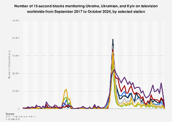Ukraine: global TV coverage by station 2024| Statista