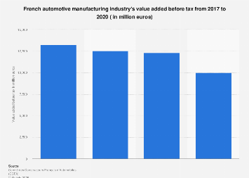 France: automotive production industry's value added before tax| Statista