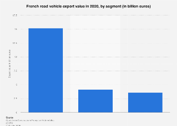 France: road vehicle exports by segment| Statista