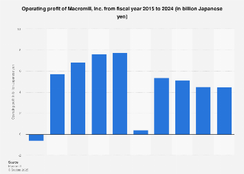 Macromill: operating profit 2024 | Statista