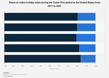 U.S. Cyber Five online holiday sales share 2021| Statista