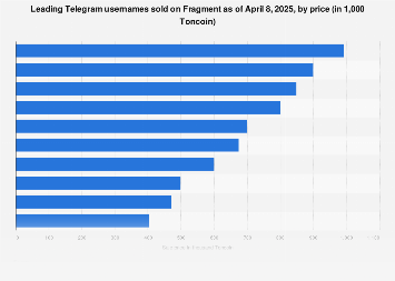 Most expensive Fragment Telegram usernames 2025| Statista