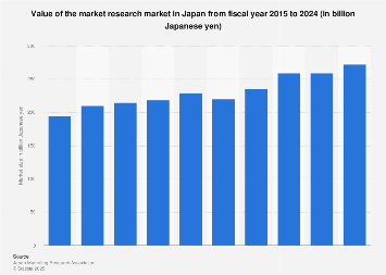 Japan: market research market size 2024| Statista