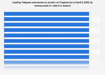 Top Telegram usernames on auction on Fragment 2025| Statista