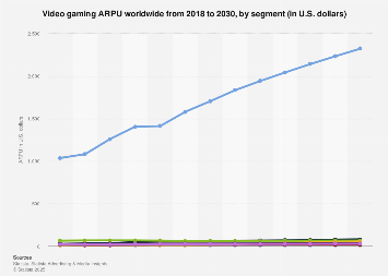Global gaming ARPU by segment 2030| Statista