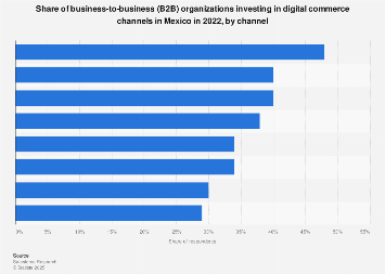 Mexico: B2B digital commerce channels invested in 2022| Statista