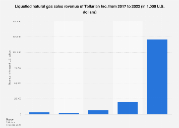 Tellurian Inc's LNG revenue 2022| Statista