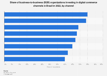 Brazil: B2B digital commerce channels investment| Statista