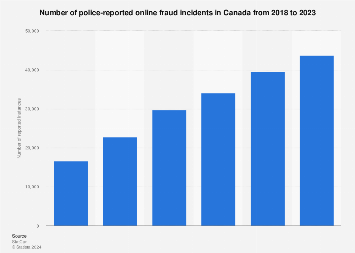Police-reported online fraud cases Canada 2023 | Statista
