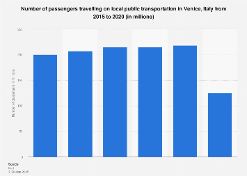 Italy: public transit's ridership in Venice| Statista
