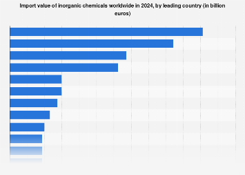 Inorganic chemical imports by country 2023| Statista