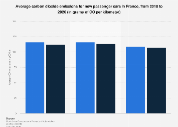 France: average new passenger cars emissions| Statista
