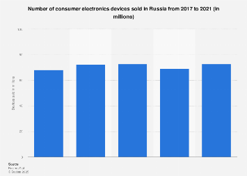 Consumer electronics sales volume Russia| Statista