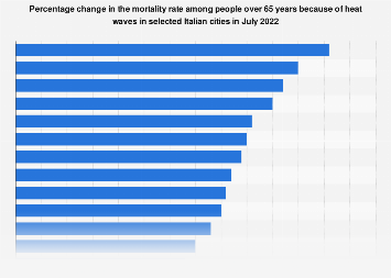 Italy: mortality rate increase due to heat waves in selected cities ...