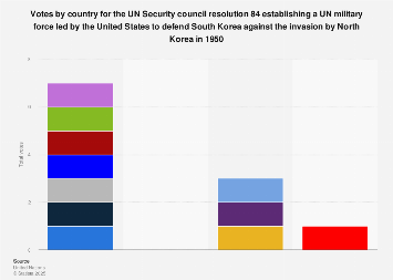 Korean War: UN votes initiating military intervention 1950| Statista