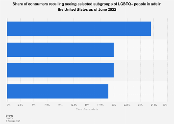 Share of consumers seeing LGBTQ+ subgroups in ads U.S. 2022| Statista
