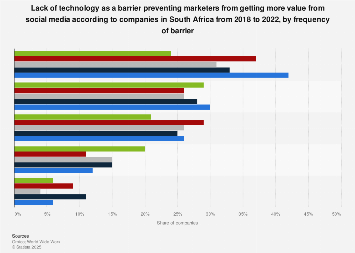 South Africa: lack of technology as a barrier for online marketers in ...