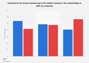 Midterm 2022: exit polls Arizona Senate seat by urbanicity U.S. 2022 ...