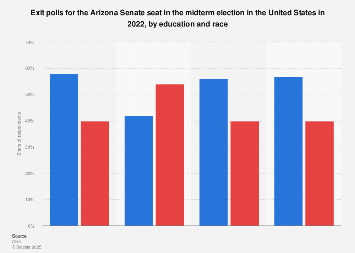 Midterm 2022: exit polls Arizona Senate seat by education and race U.S ...
