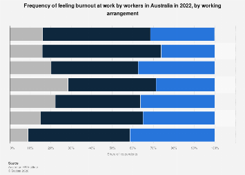 Australia: frequency of feeling burnout at work by working arrangement ...