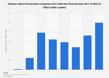 India: defense export from private companies 2024| Statista