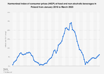 Poland: food and non-alcoholic beverages inflation rate 2025| Statista