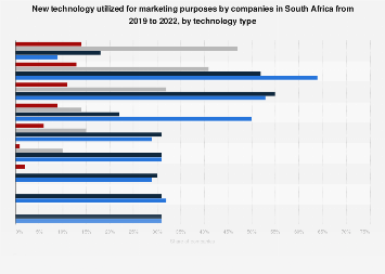 South Africa: new technologies in companies 2022| Statista