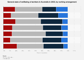 Australia: general state of wellbeing of workers by working arrangement ...