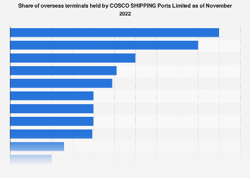 COSCO SHIPPING Ports: share in overseas terminals 2022| Statista