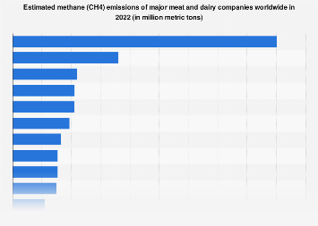Big meat & dairy methane emissions by company| Statista