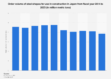 Japan: order volume of steel shapes for construction 2023 | Statista