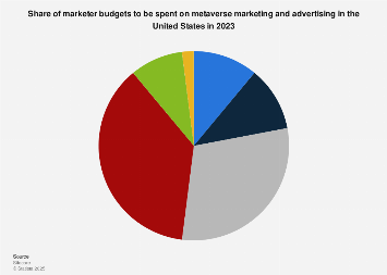 Share of marketer budgets devoted to metaverse advertising U.S. 2023 ...