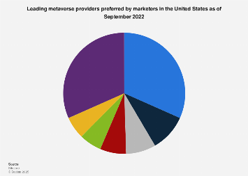 Top metaverse providers among marketers U.S. 2022| Statista