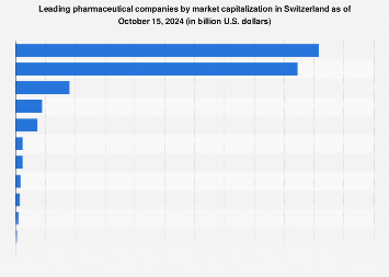 Switzerland: largest pharmaceutical companies by market cap 2024| Statista