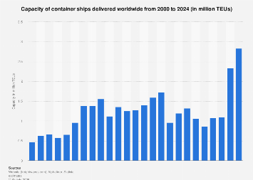 Capacity of global container ships delivered 2000 to 2024| Statista