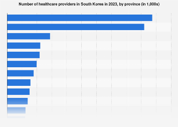 South Korea: number of healthcare providers by province 2023| Statista