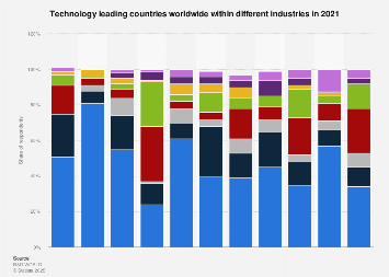 Technology leaders worldwide by industry and country 2021| Statista