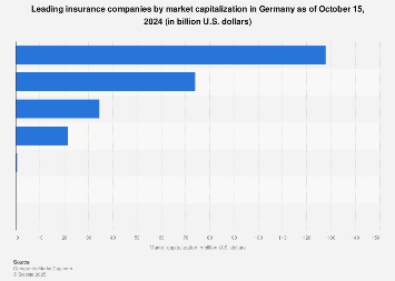 Germany: major insurance companies by market cap 2024| Statista
