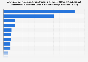 Life science real estate under construction in the U.S. 2023| Statista