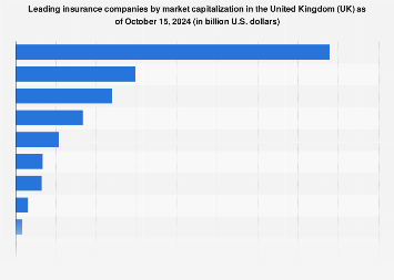 UK: largest insurance companies by market cap 2024| Statista