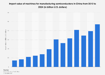 China: import value of semiconductor equipment 2024| Statista