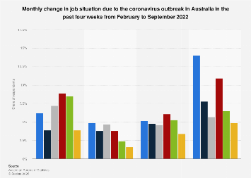 Australia: month by month change in job situation due to COVID-19 2022 ...