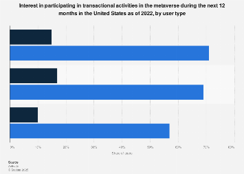 U.S. interest in metaverse transactions by user type 2022| Statista