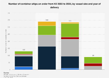Number of container ships in global orderbook by size and year of ...