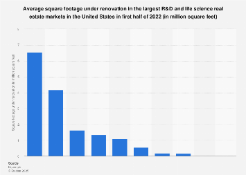Renovation of R&D and life science real estate in the U.S. 2022| Statista