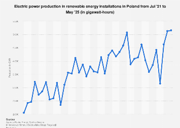 Poland: renewable energy electricity generation 2025| Statista