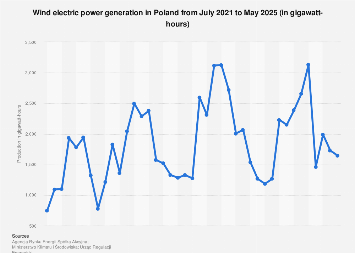 Poland: wind electricity generation 2025| Statista